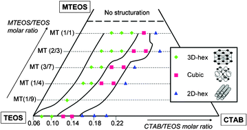 Highly ordered CTAB-templated organosilicate films - Journal of ...