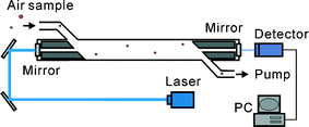Continuous wave cavity ring-down spectroscopy measurement of NO2 mixing ...