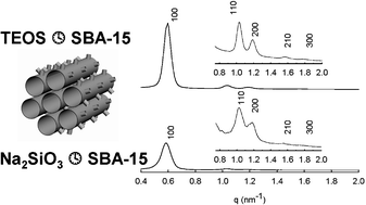 Tailoring properties of SBA-15 materials by controlling conditions of ...