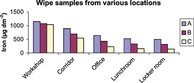 Wipe sampling as a tool for monitoring aerosol deposition in workplaces ...