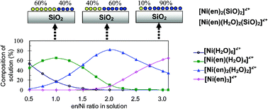 Evolution of nickel speciation during preparation of Ni–SiO2 catalysts ...