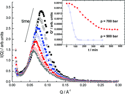 Pressure induced phase transitions of TTAB-micellar solutions studied ...