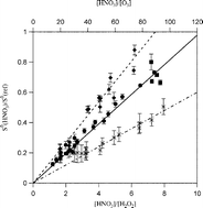 Quantum yields for OH production in the photodissociation of HNO3 at ...