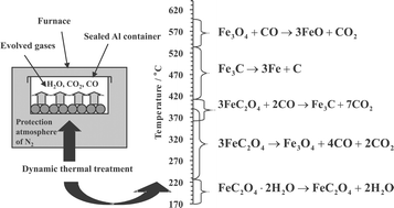 Thermal behaviour of iron(ii) oxalate dihydrate in the atmosphere of ...