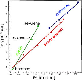 The absolute proton affinity and the second order hyperpolarizability ...