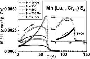 Substitution effects and magnetic order in the sulfide spinels MnLu2S4 ...