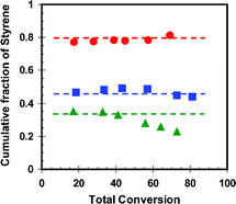 Gradient or statistical copolymers by batch nitroxide mediated ...