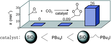 Synergistic hybrid catalyst for cyclic carbonate synthesis: Remarkable ...