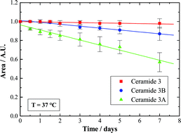 Structural organisation and phase behaviour of a stratum corneum lipid ...
