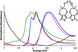 Conformational locking for band gap control in 3,4 ...