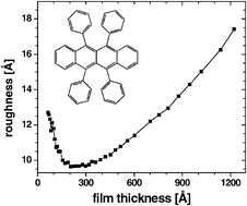 Anomalous roughness evolution of rubrene thin films observed in real ...