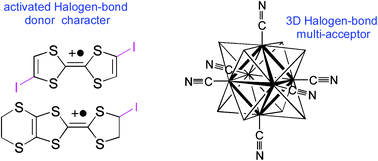 Balancing framework densification with charged, halogen-bonded-π ...