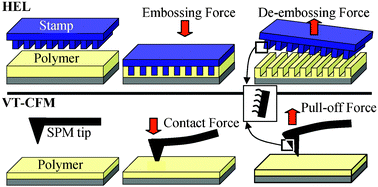 Chemical force microscopy for hot-embossing lithography release layer ...