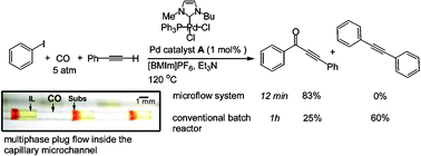 Low pressure Pd-catalyzed carbonylation in an ionic liquid using a ...