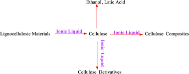 Dissolution of cellulose with ionic liquids and its application: a mini ...