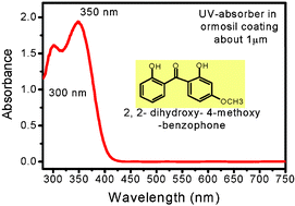 Highly efficient UV-absorbing thin-film coatings for protection of ...