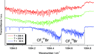 Jet-cooled diode laser spectra of CF3Br in the 9.2 μm region and ...