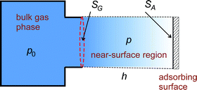 Sticking coefficient and pressure dependence of desorption rate in the ...