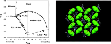 Condensed phase behaviour of ionic liquid–benzene mixtures: congruent ...