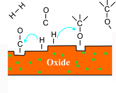 Chemical processes at oxide surfaces - Physical Chemistry Chemical ...