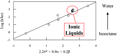 Chemical reactivity in ionic liquids: Nitroso group transfer from N ...
