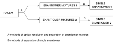 Optical resolution methods - Organic & Biomolecular Chemistry (RSC ...
