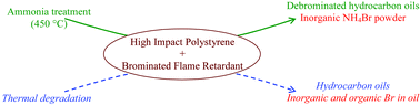 Novel debromination method for flame-retardant high impact polystyrene ...