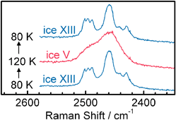 Raman spectroscopic study of hydrogen ordered ice XIII and of its ...