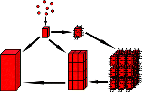 Oriented attachment and mesocrystals: Non-classical crystallization ...
