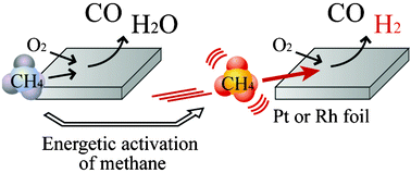 The promoting effect of energetic activation of a methane molecular ...