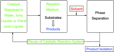 Efficient catalyst reuse by simple dissolution in non-conventional ...