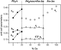 Cation miscibility in CeO2–ZrO2 oxides with fluorite structure. A ...