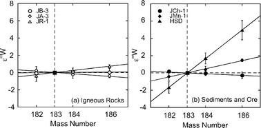 Tungsten isotopic analysis on six geochemical reference materials using ...