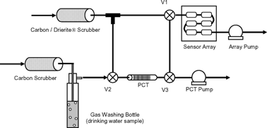 Surface acoustic wave (SAW) microsensor array for measuring VOCs in ...
