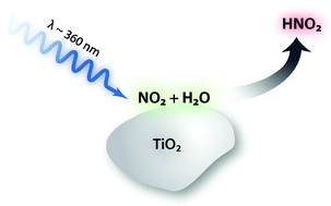 Reduction of NO2 to nitrous acid on illuminated titanium dioxide ...