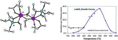 Liquid injection ALD and MOCVD of lanthanum aluminate using a ...