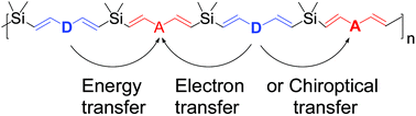 Alternating divinylarene–silylene copolymers - Chemical Communications ...