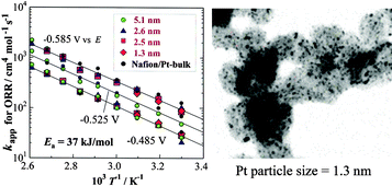 Particle-size effect of nanoscale platinum catalysts in oxygen ...