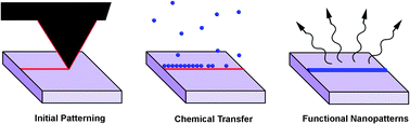 Functional nanostructures from surface chemistry patterning - Physical ...