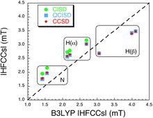 Theoretical investigation of the EPR hyperfine coupling constants in ...