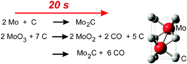 Ultra-rapid processing of refractory carbides; 20 s synthesis of ...