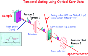 Depth profiling of calcifications in breast tissue using picosecond Kerr-gated Raman ...