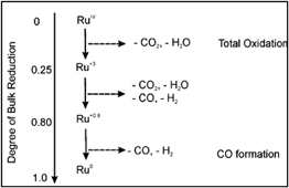 Catalytic partial oxidation of methane to synthesis gas over a ...