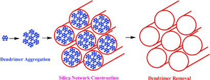 Templating silica network construction using 3,5-dihydroxybenzylalcohol ...