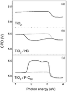 Optically induced switch of the surface work function in TiO2/porphyrin ...