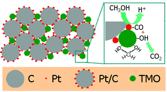 Facile approach to enhance the Pt utilization and CO-tolerance of Pt/C ...