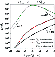 The p(O2) dependence of oxygen surface coverage and exchange current ...