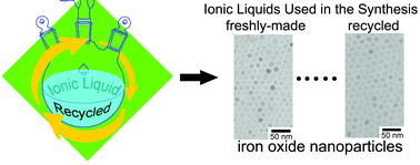 Synthesis of iron oxide nanoparticles using a freshly-made or recycled ...