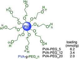 Poly(vinyl alcohol)-graft-poly(ethylene glycol) resins and their use in ...
