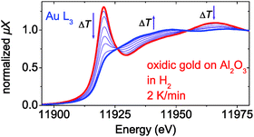 Time-resolved in situ XAS study of the preparation of supported gold ...